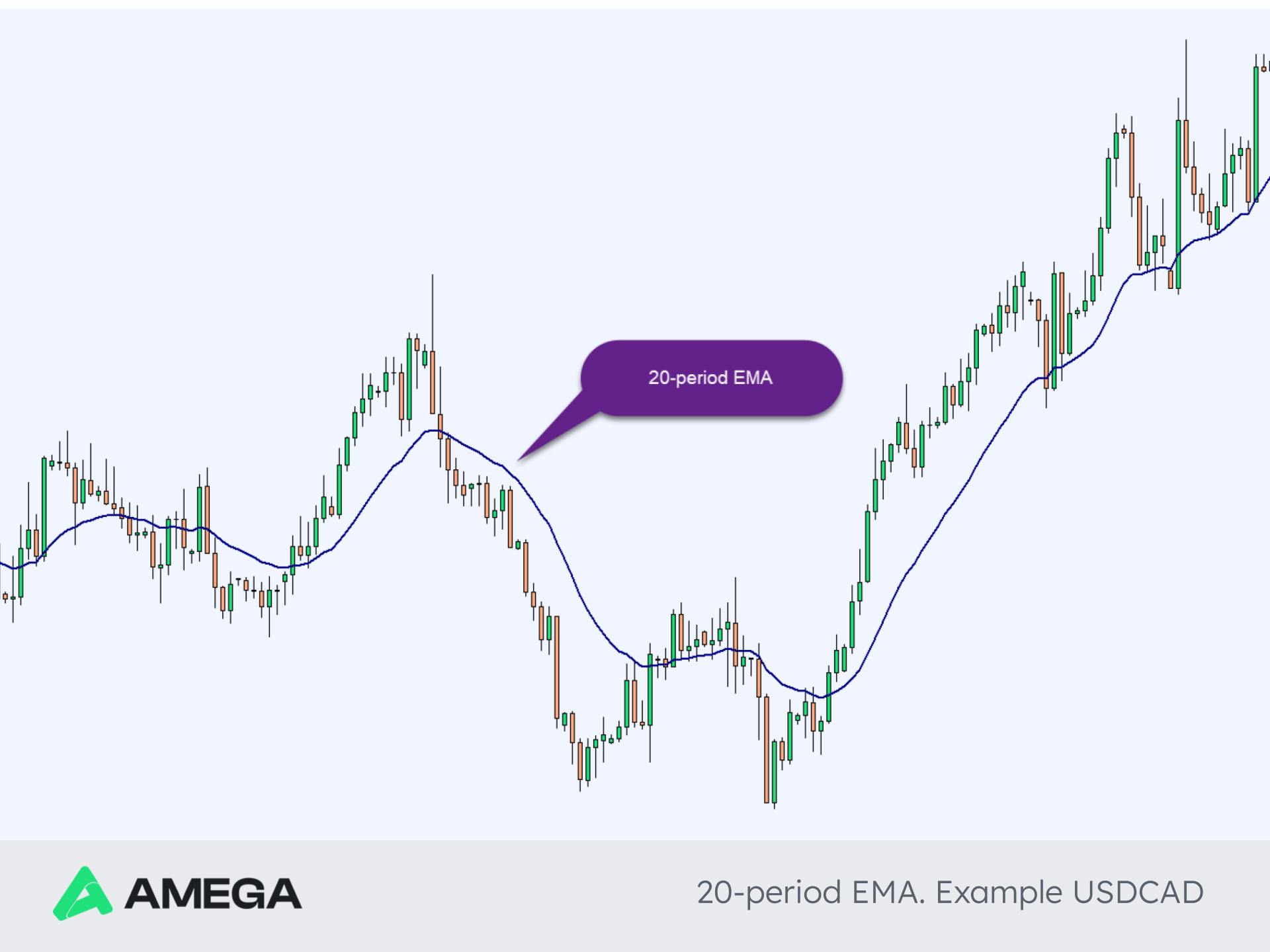 20-period EMA. Example USDCAD